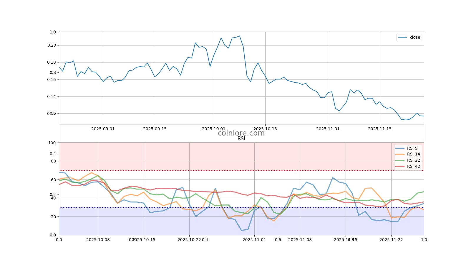 Stargate Finance RSI indicator