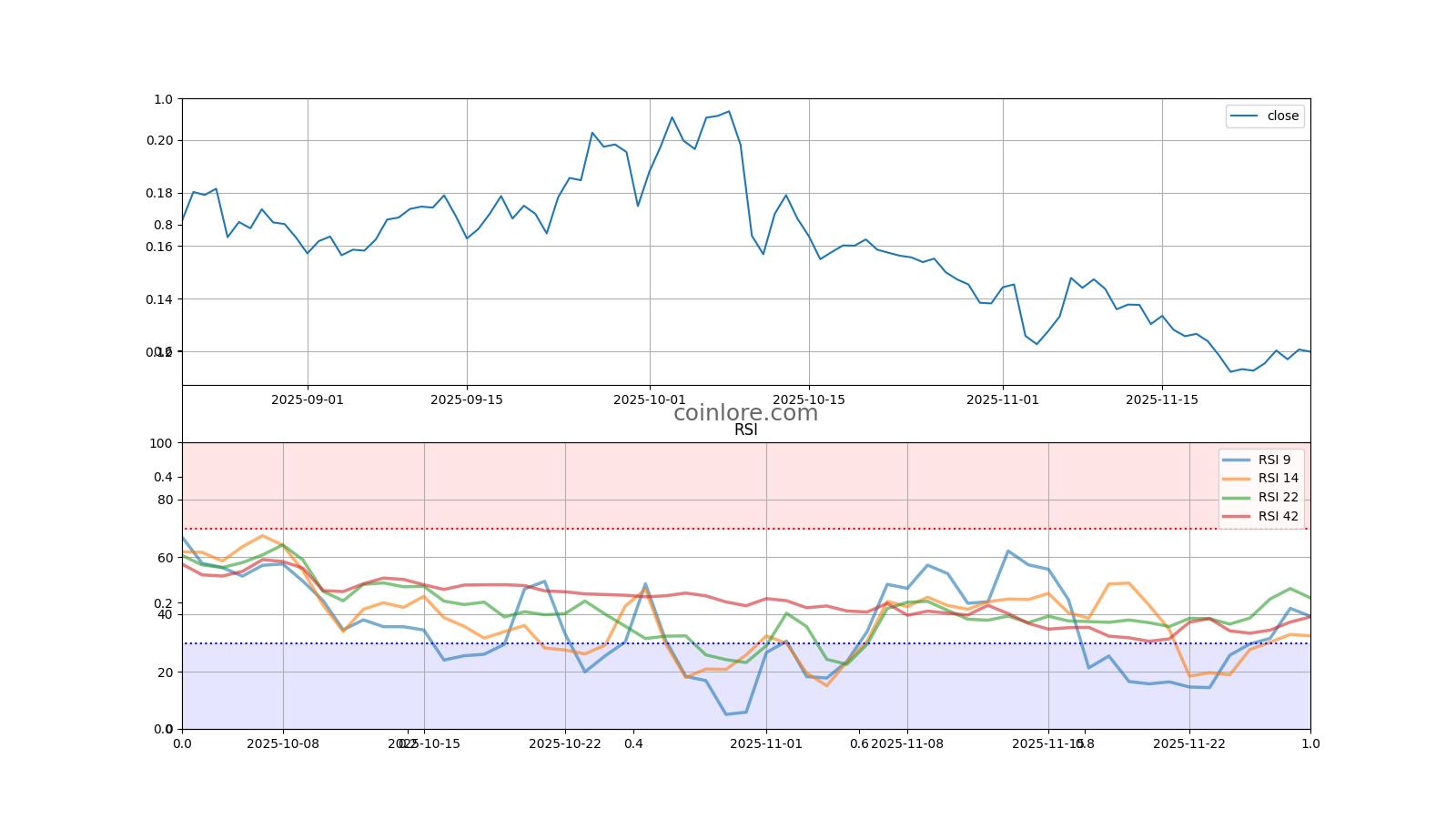 Stargate Finance RSI indicator