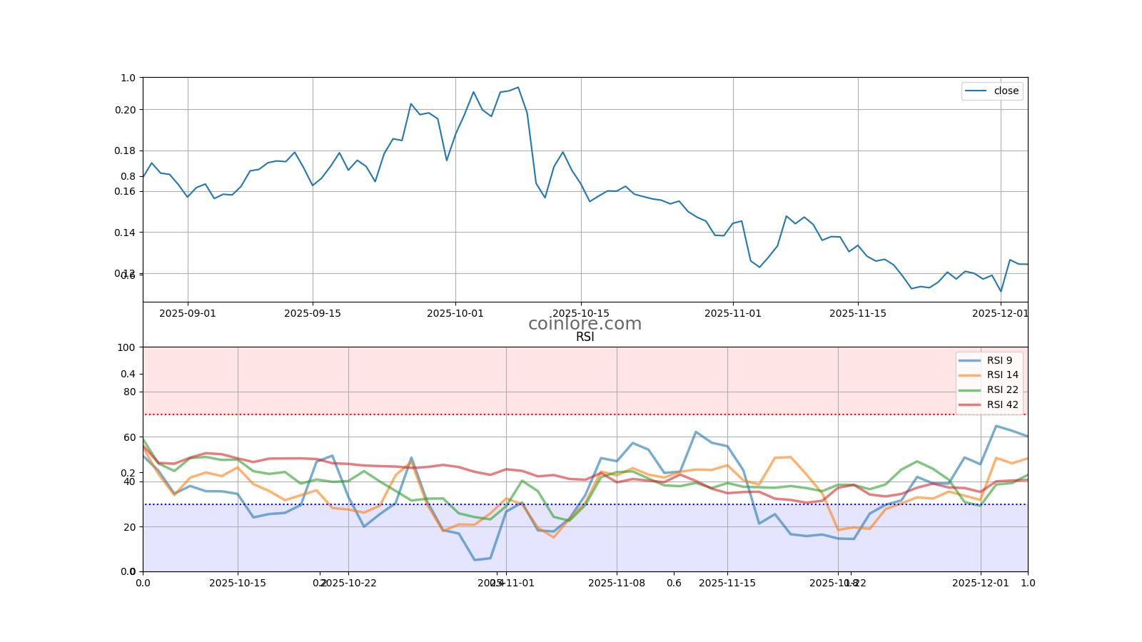 Stargate Finance RSI indicator