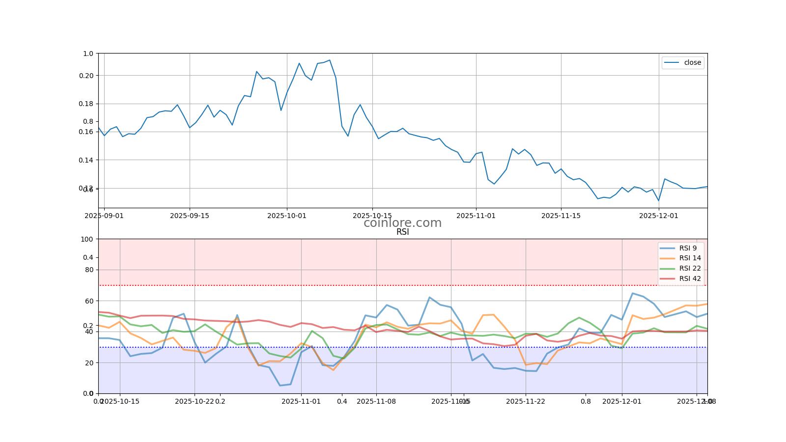 Stargate Finance RSI indicator