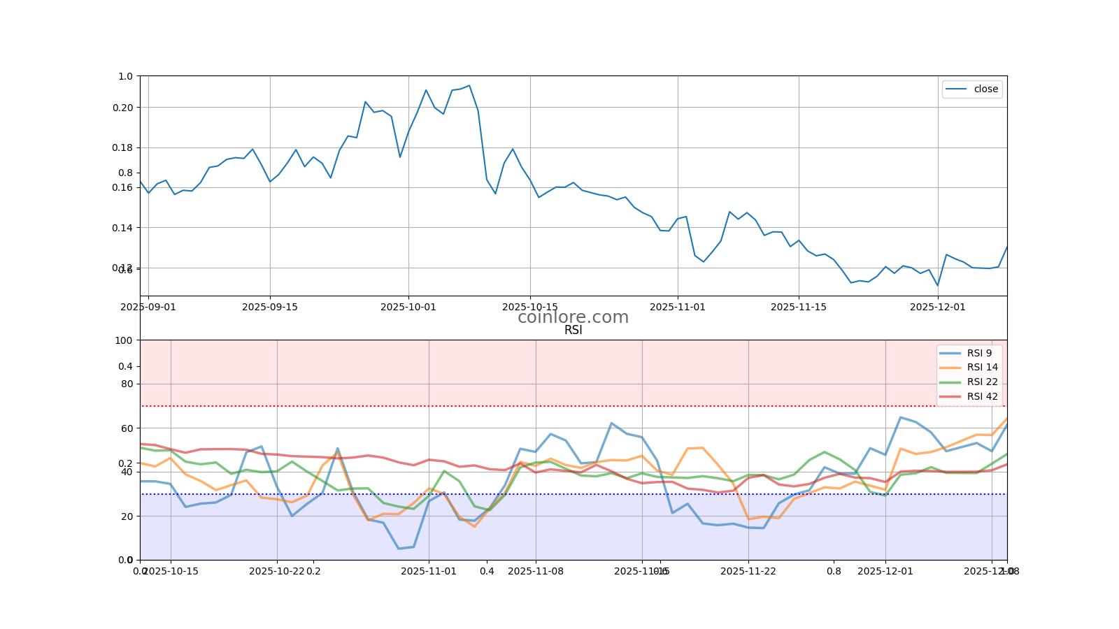 Stargate Finance RSI indicator