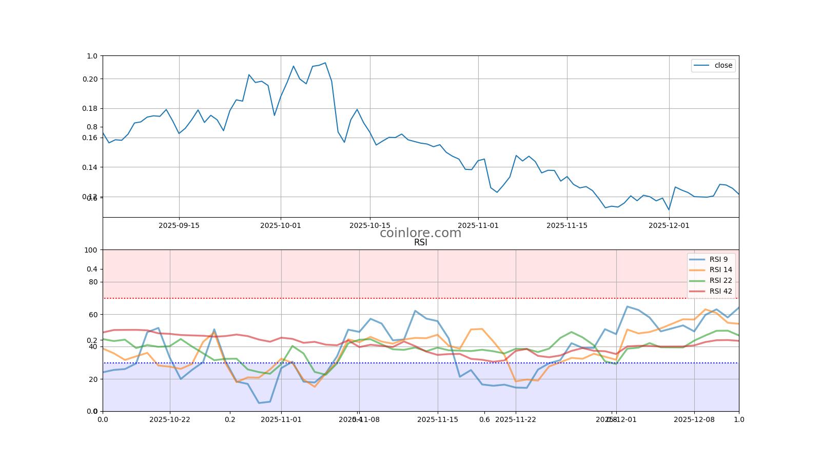 Stargate Finance RSI indicator