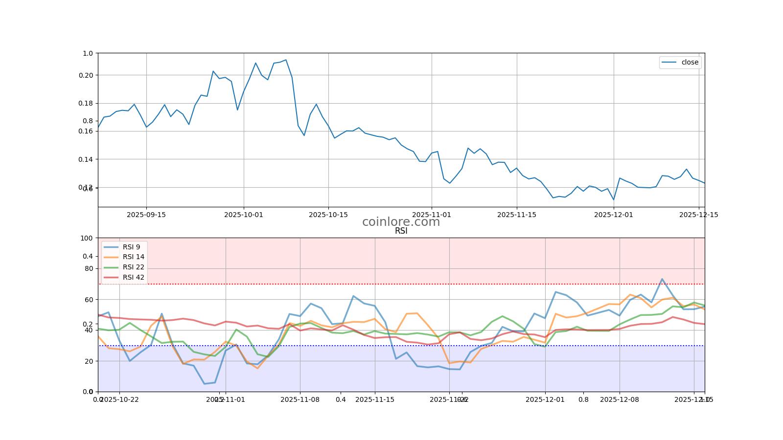 Stargate Finance RSI indicator