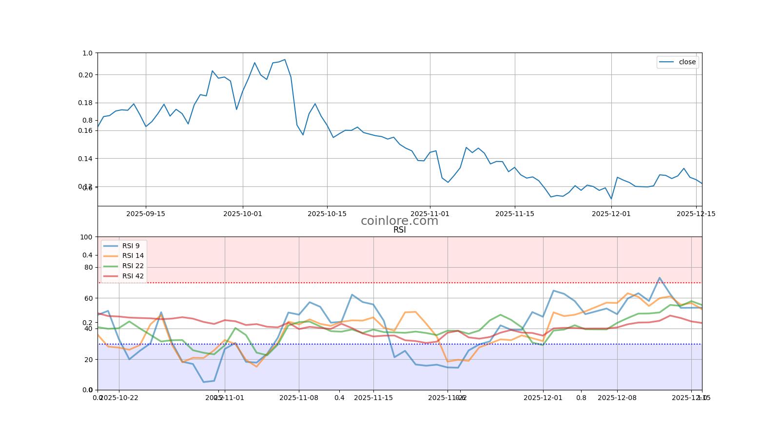Stargate Finance RSI indicator