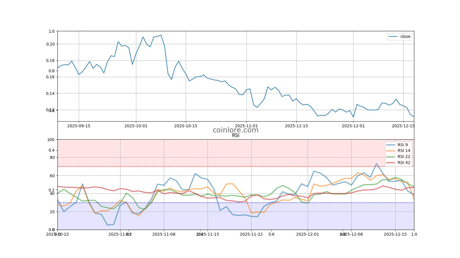 Stargate Finance RSI indicator