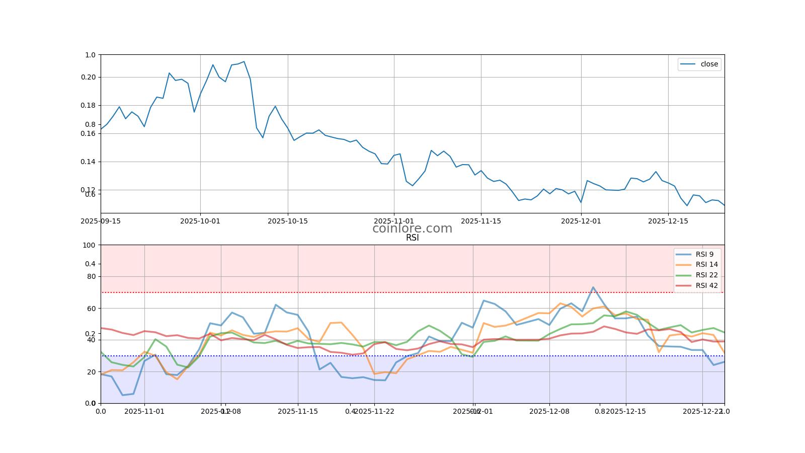 Stargate Finance RSI indicator