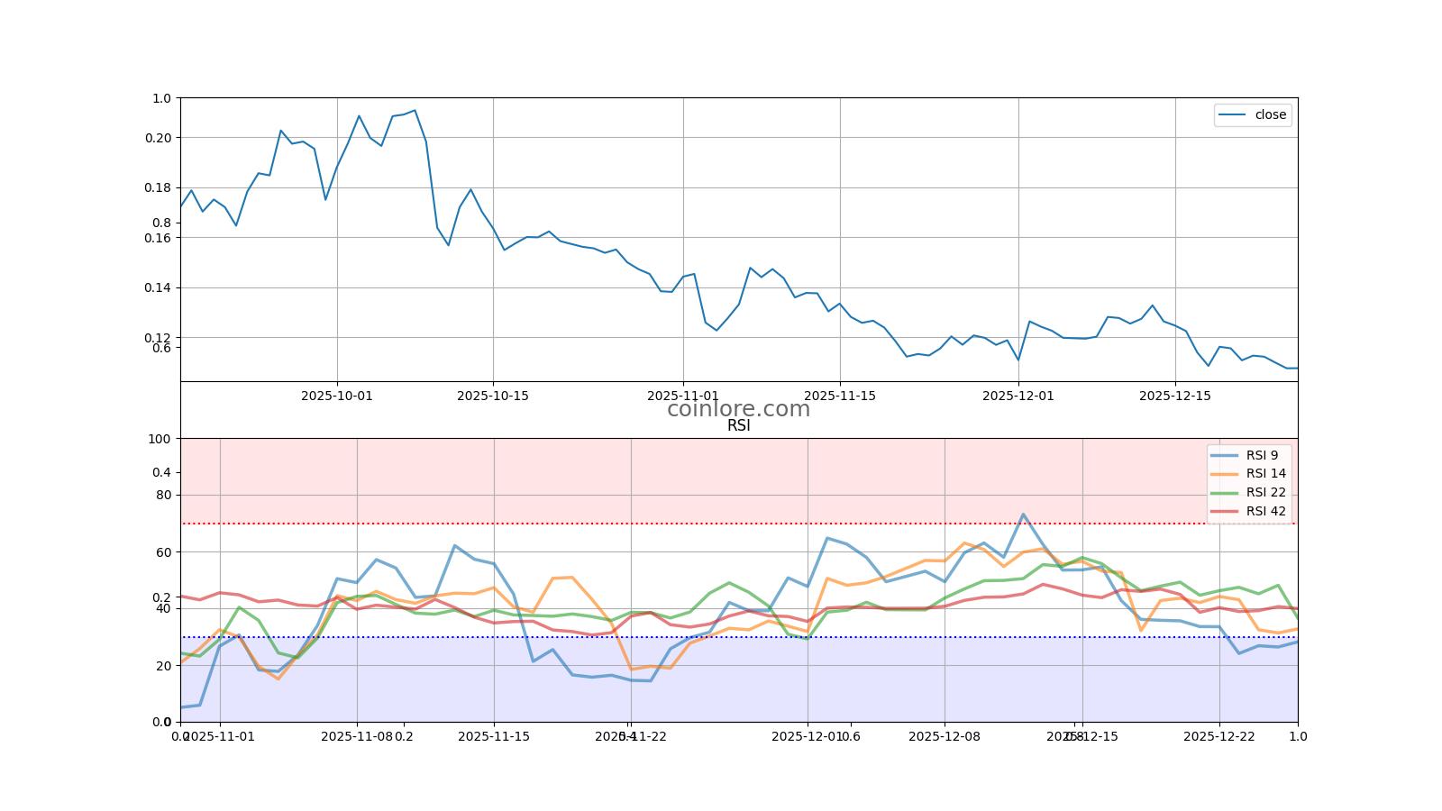 Stargate Finance RSI indicator