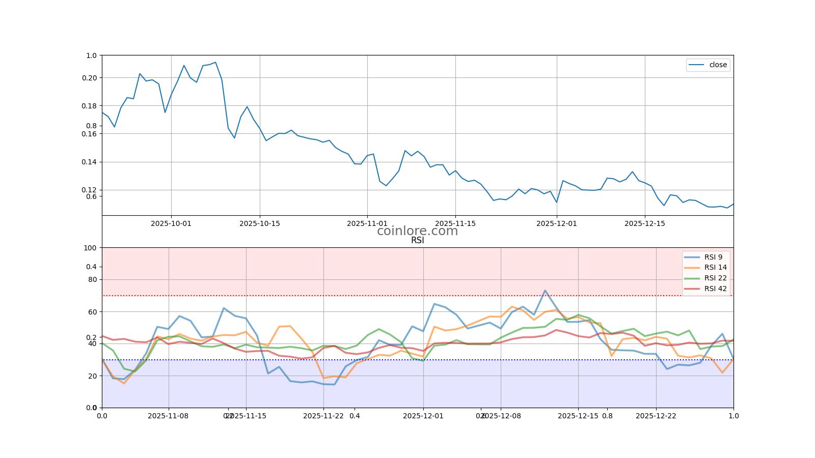 Stargate Finance RSI indicator