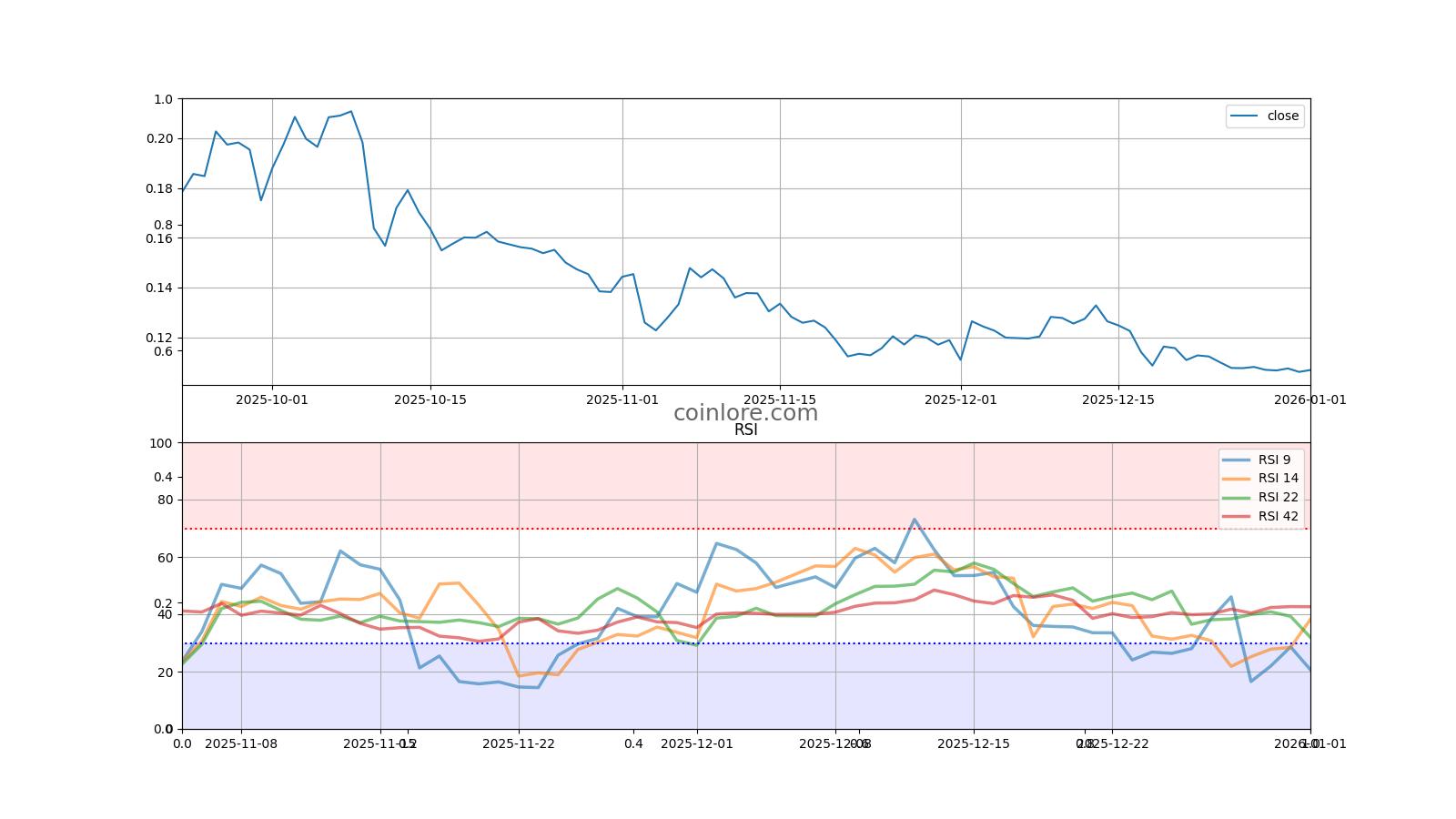 Stargate Finance RSI indicator