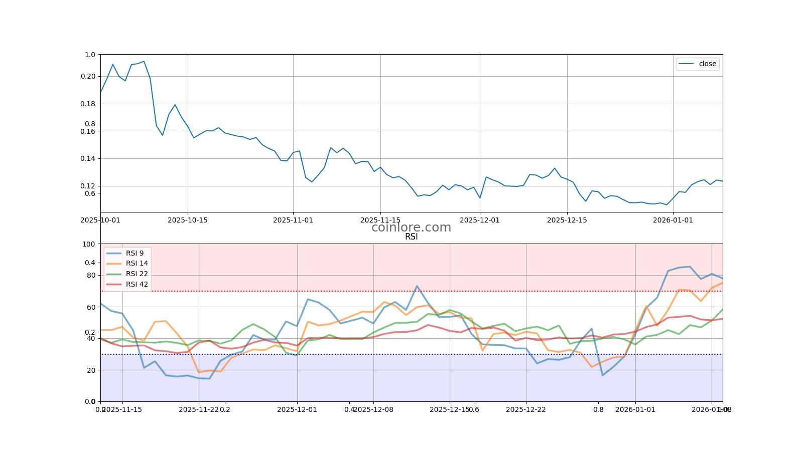 Stargate Finance RSI indicator