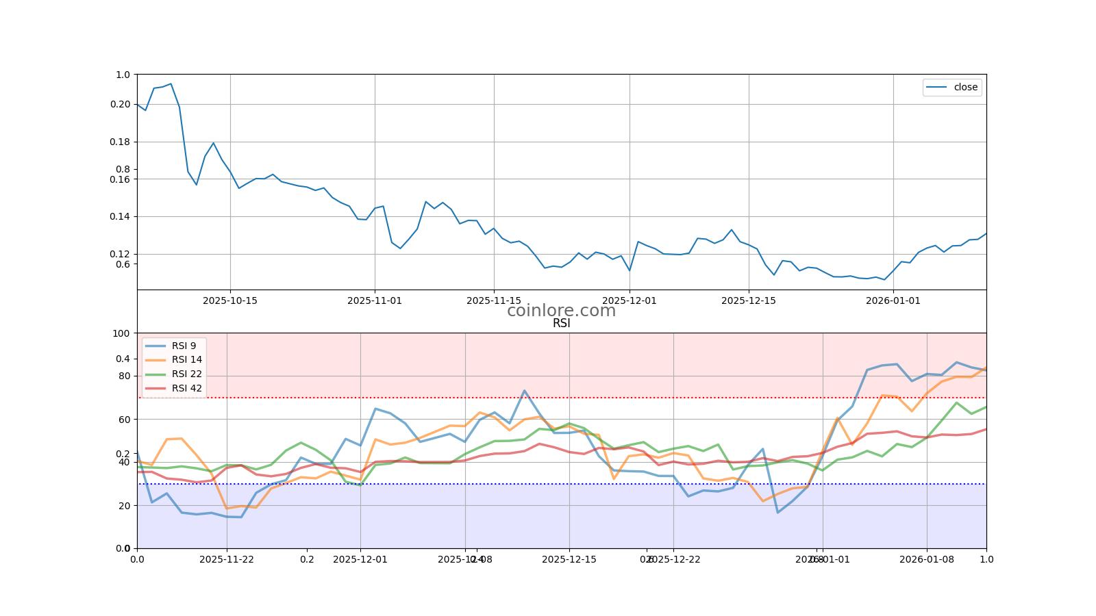 Stargate Finance RSI indicator