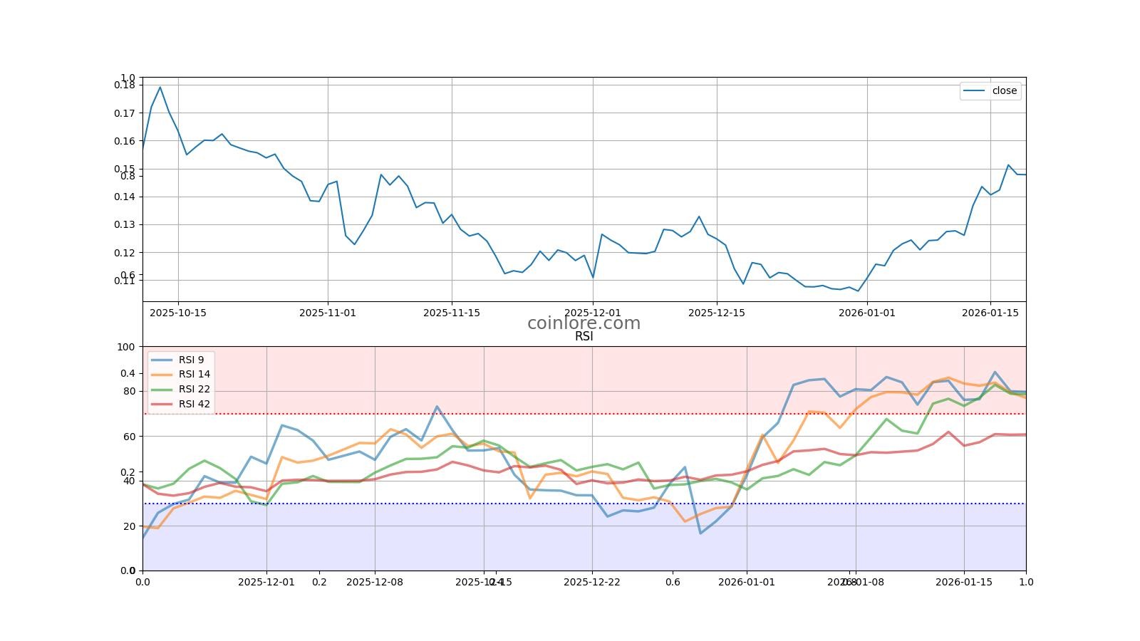 Stargate Finance RSI indicator
