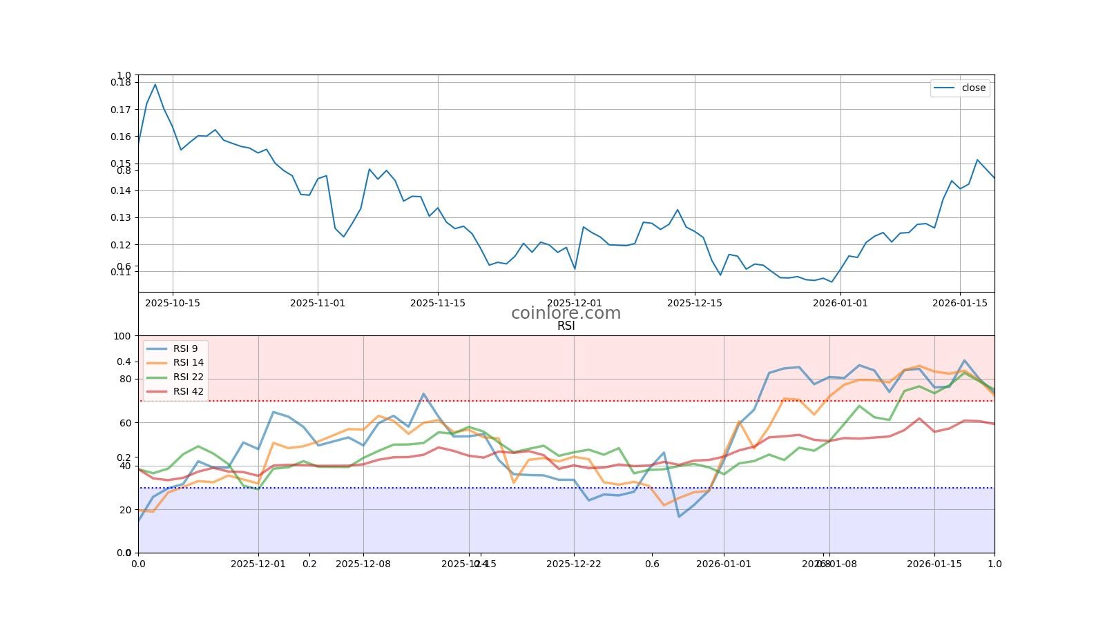 Stargate Finance RSI indicator