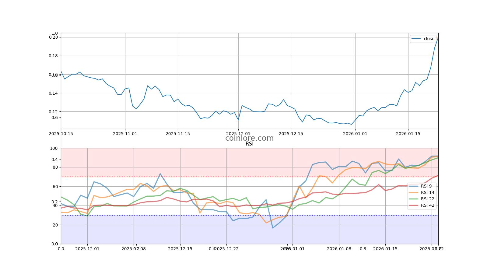 Stargate Finance RSI indicator