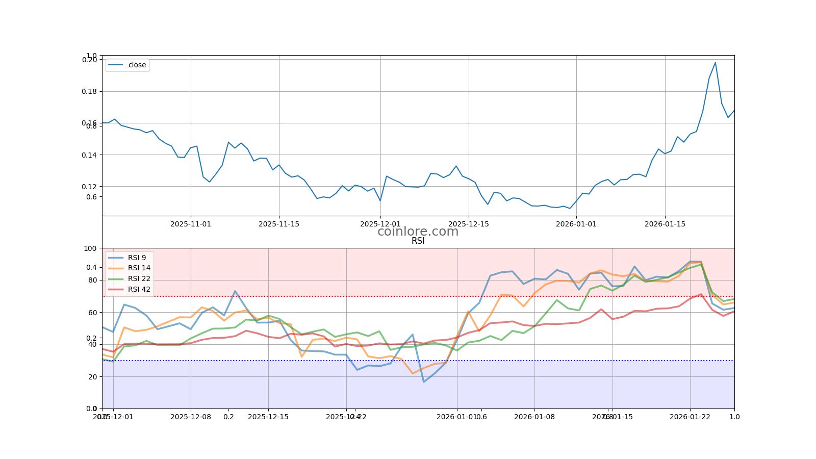 Stargate Finance RSI indicator
