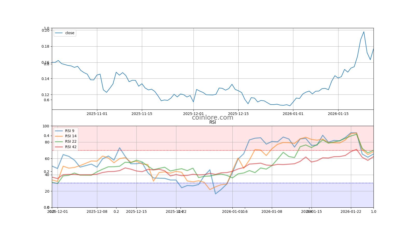 Stargate Finance RSI indicator