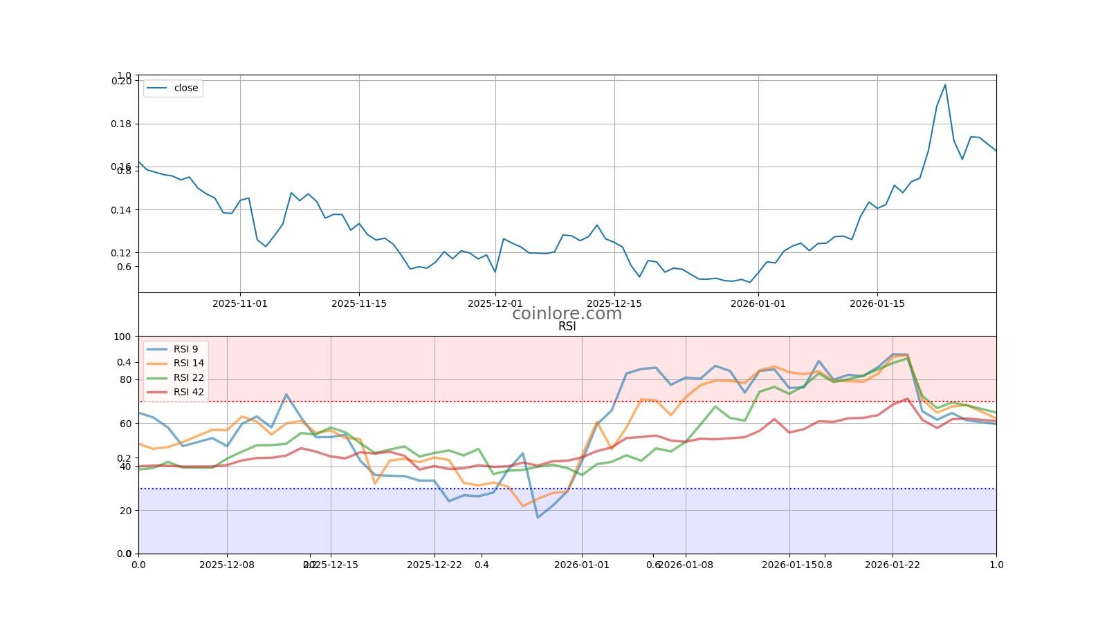 스타게이트 파이낸스 RSI indicator