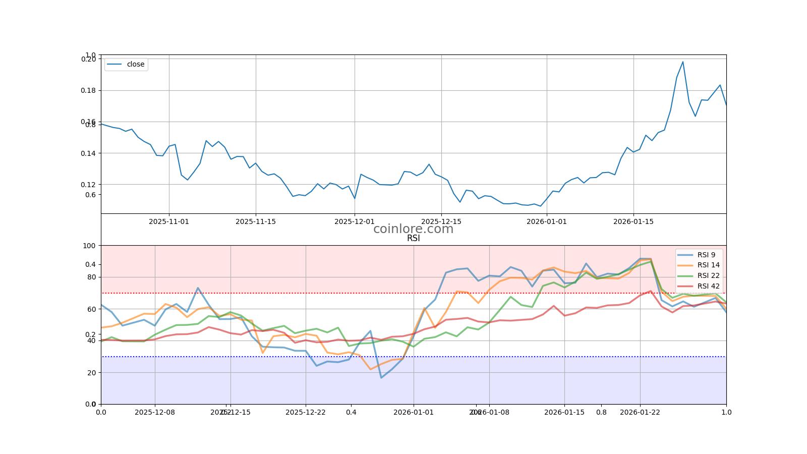 Stargate Finance RSI indicator