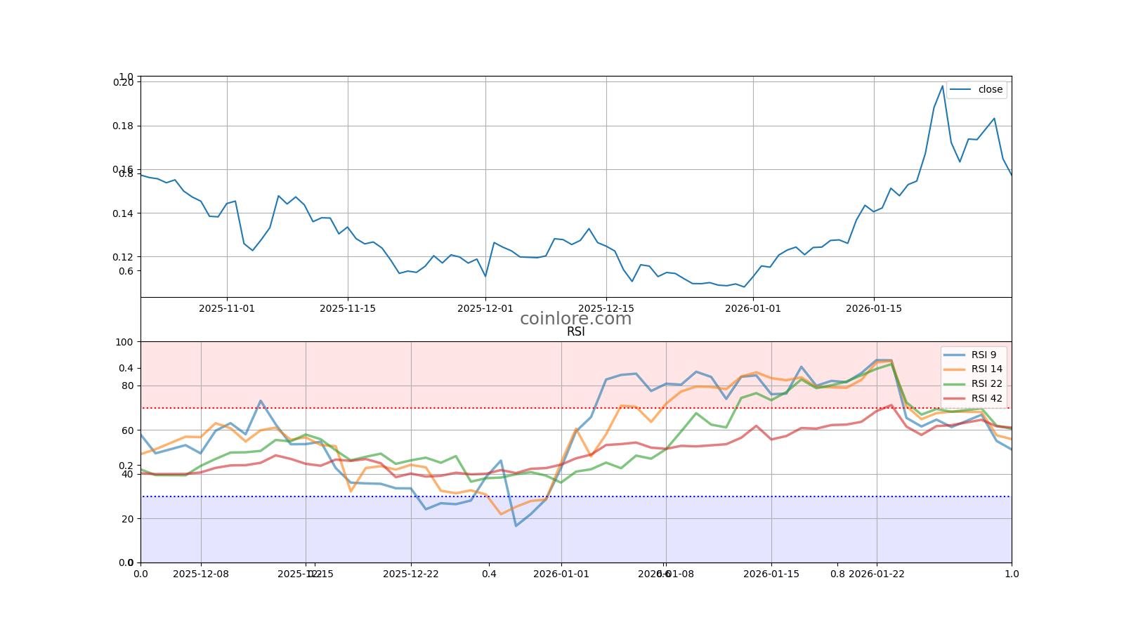 Stargate Finance RSI indicator