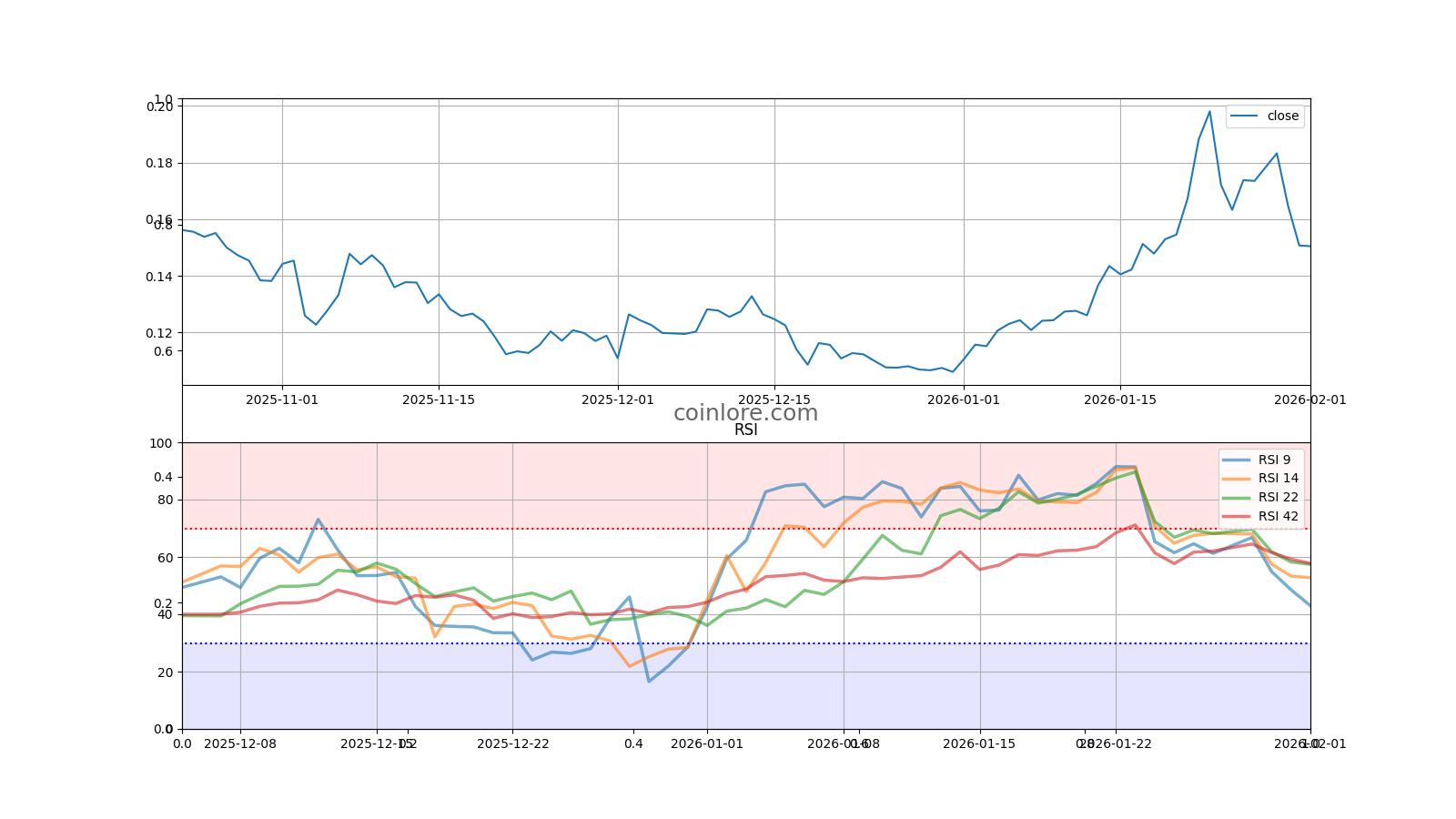 Stargate Finance RSI indicator