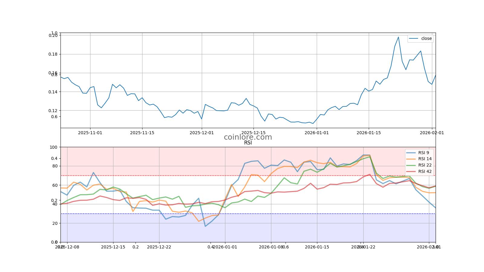 Stargate Finance RSI indicator