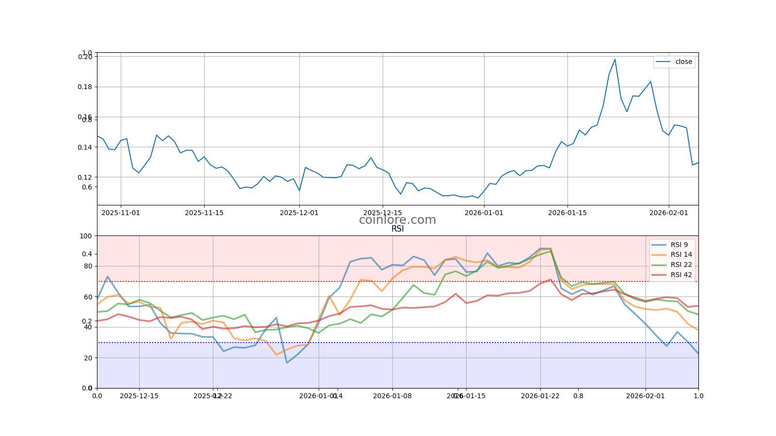 Stargate Finance RSI indicator