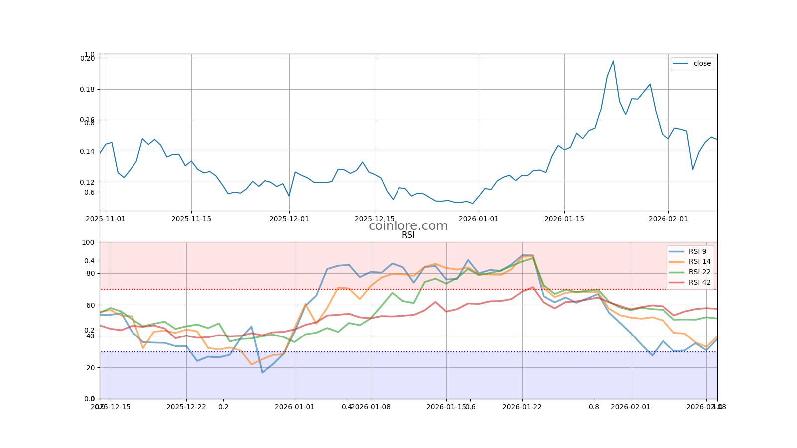 Stargate Finance RSI indicator
