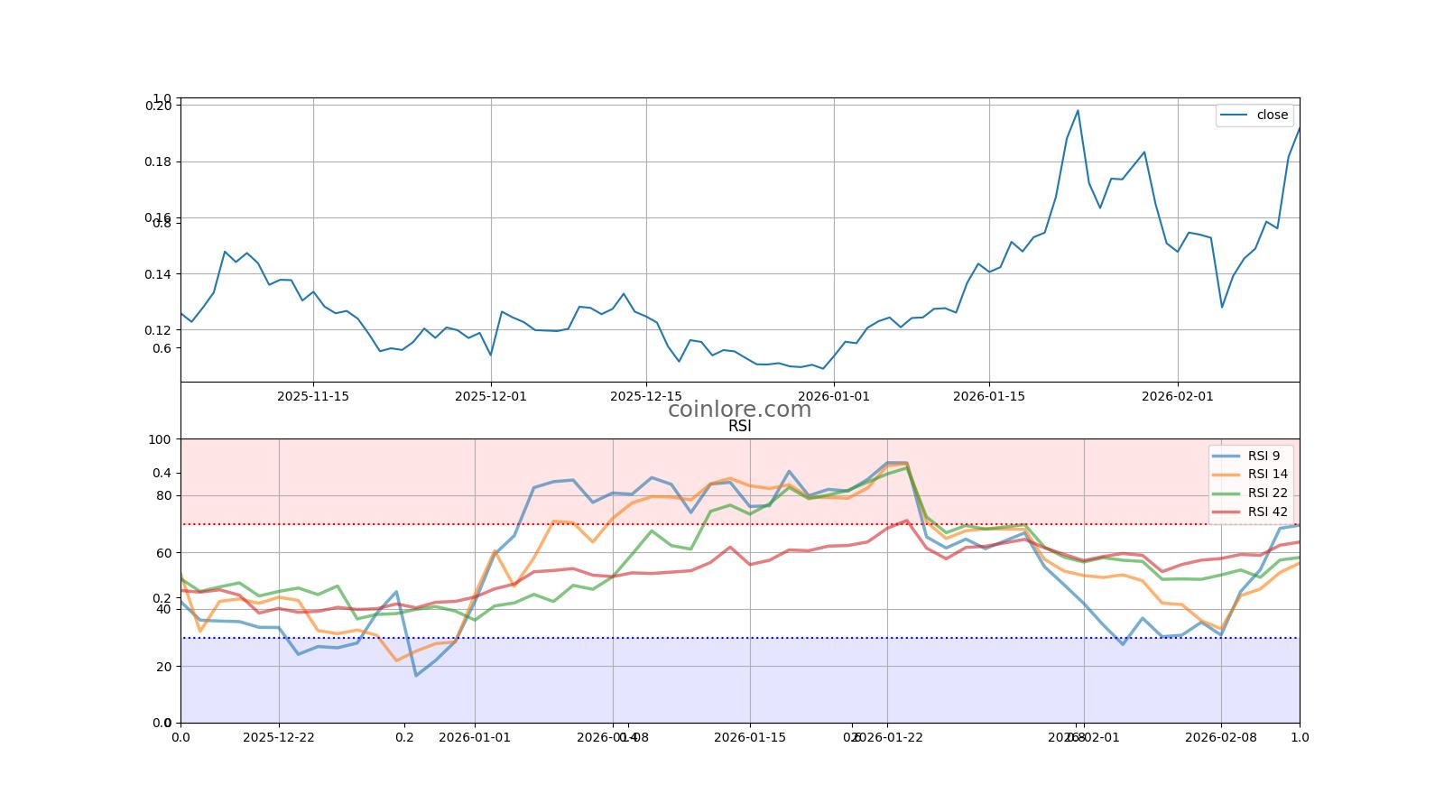 Stargate Finance RSI indicator