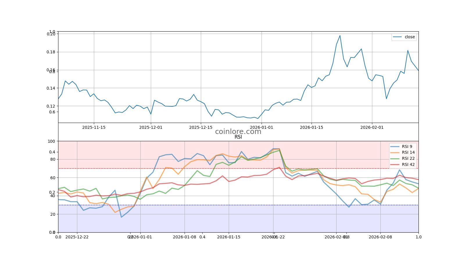 Stargate Finance RSI indicator