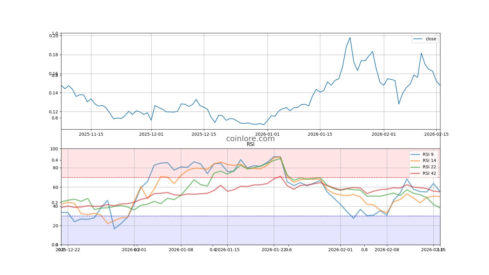 Stargate Finance RSI indicator
