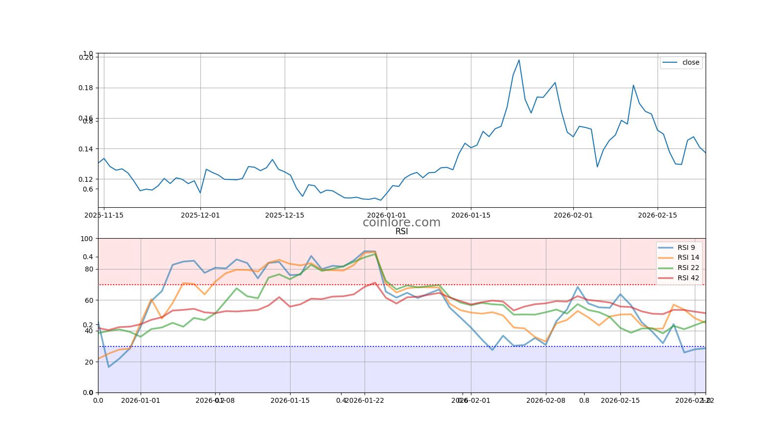 Stargate Finance RSI indicator