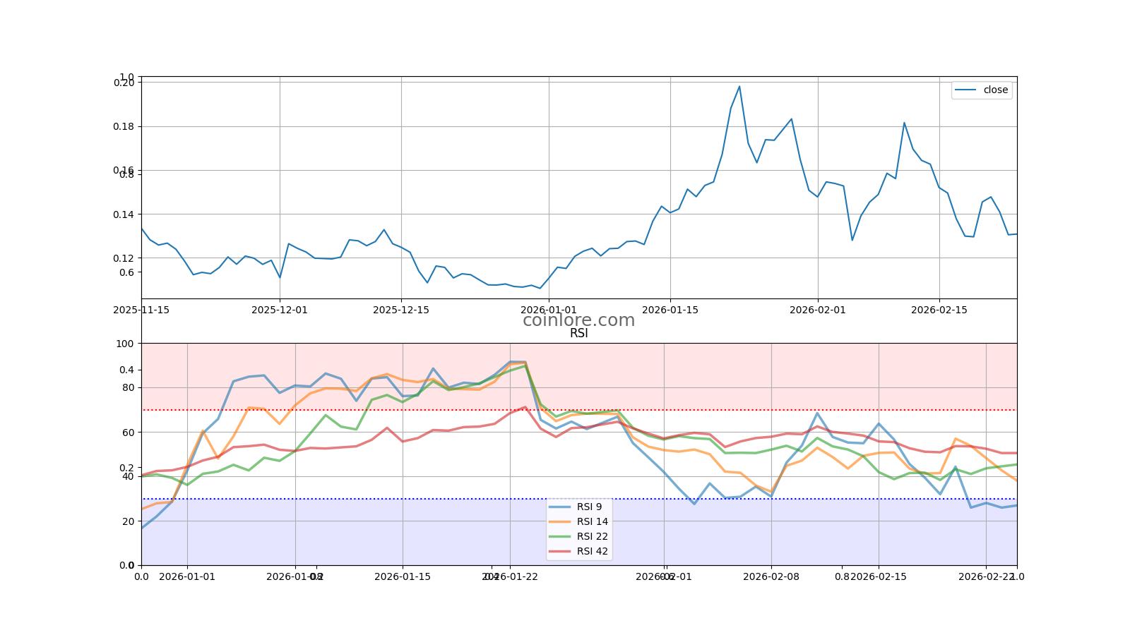 Stargate Finance RSI indicator