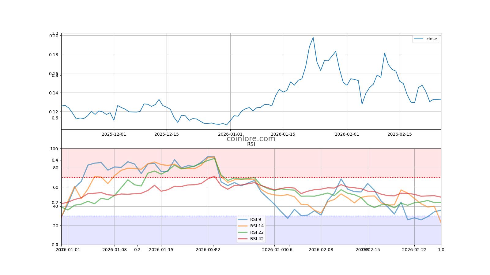 Stargate Finance RSI indicator