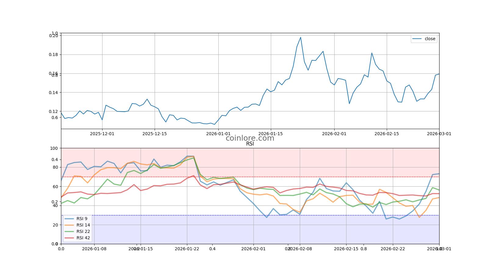 Stargate Finance RSI indicator