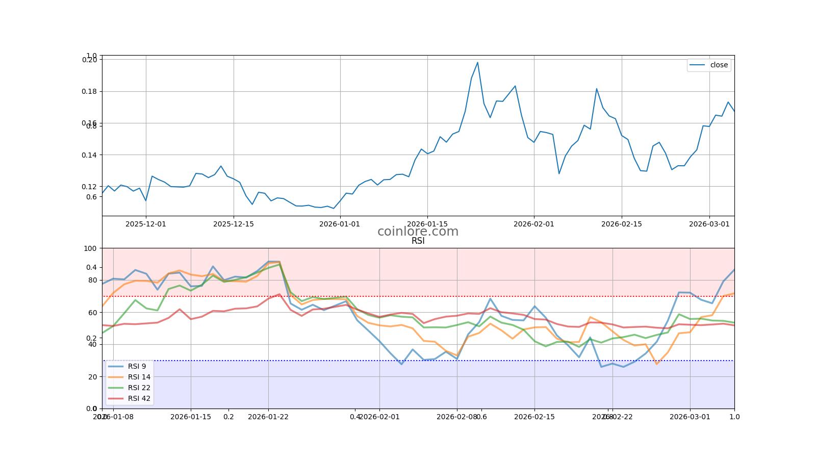Stargate Finance RSI indicator