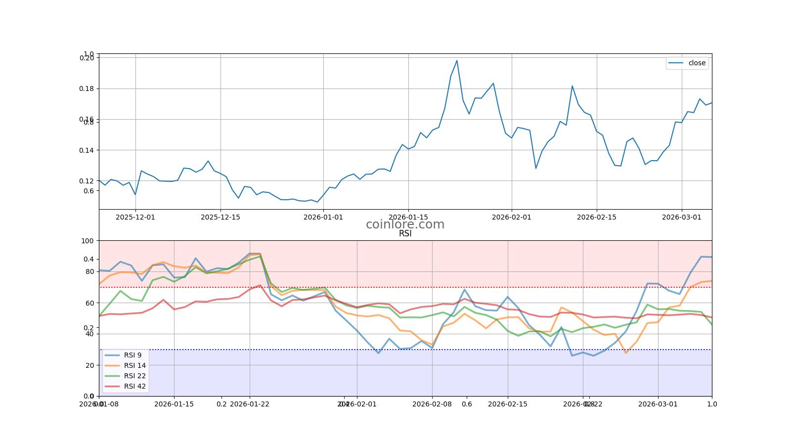 Stargate Finance RSI indicator
