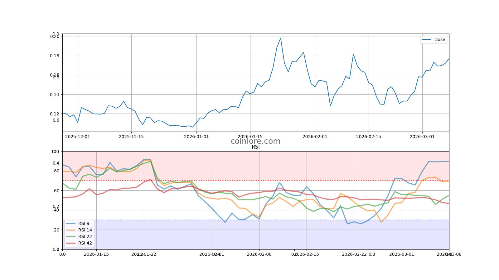Stargate Finance RSI indicator
