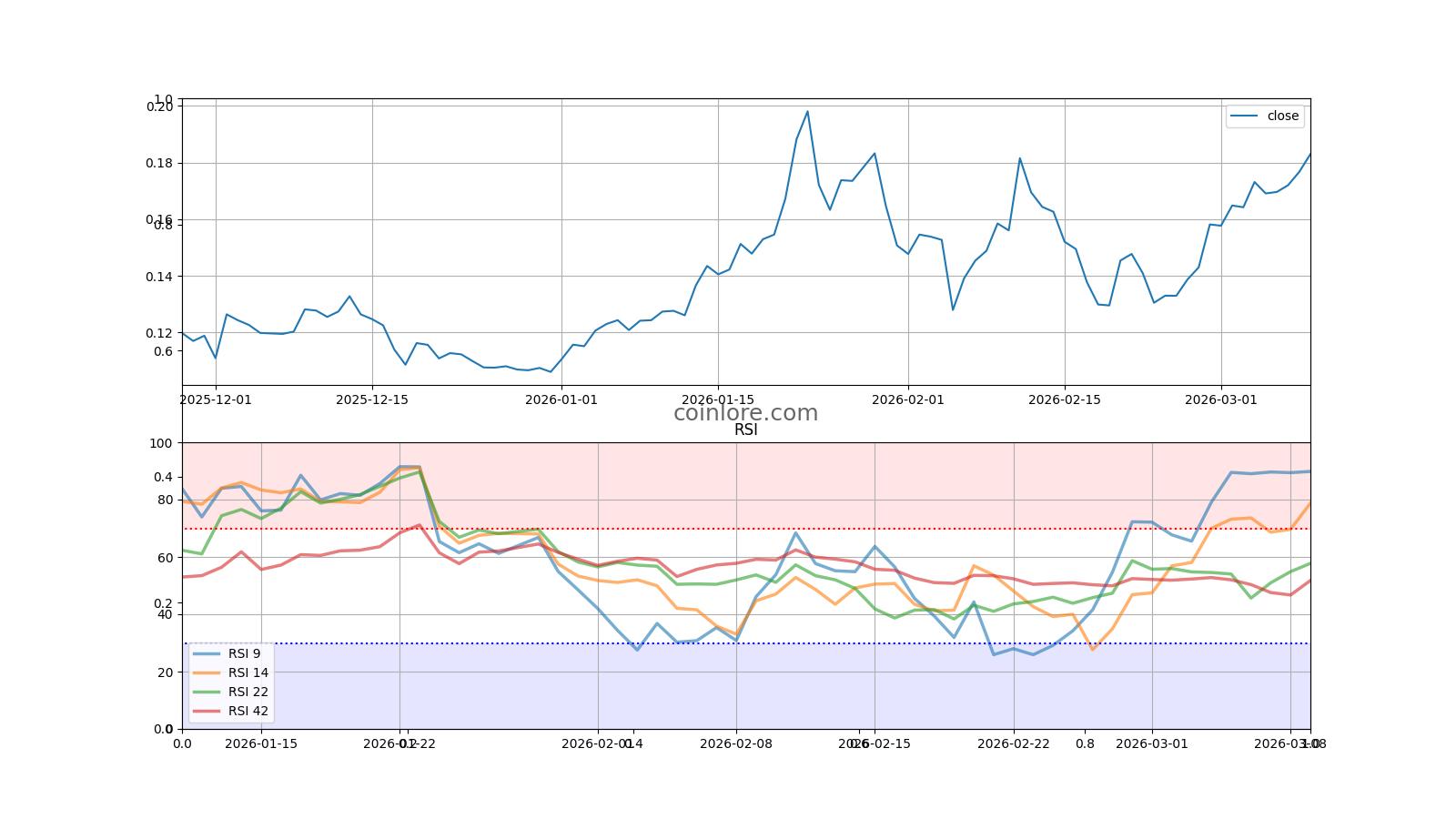 Stargate Finance RSI indicator