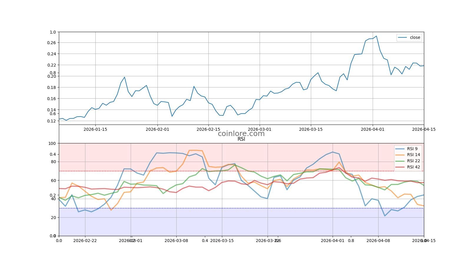 Stargate Finance RSI indicator