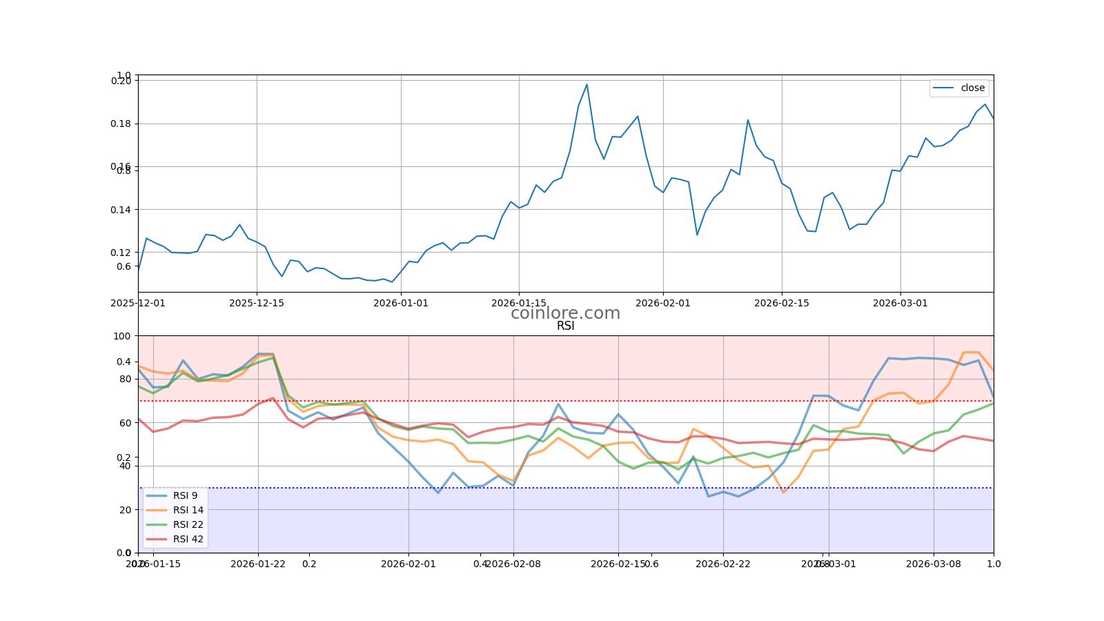 Stargate Finance RSI indicator