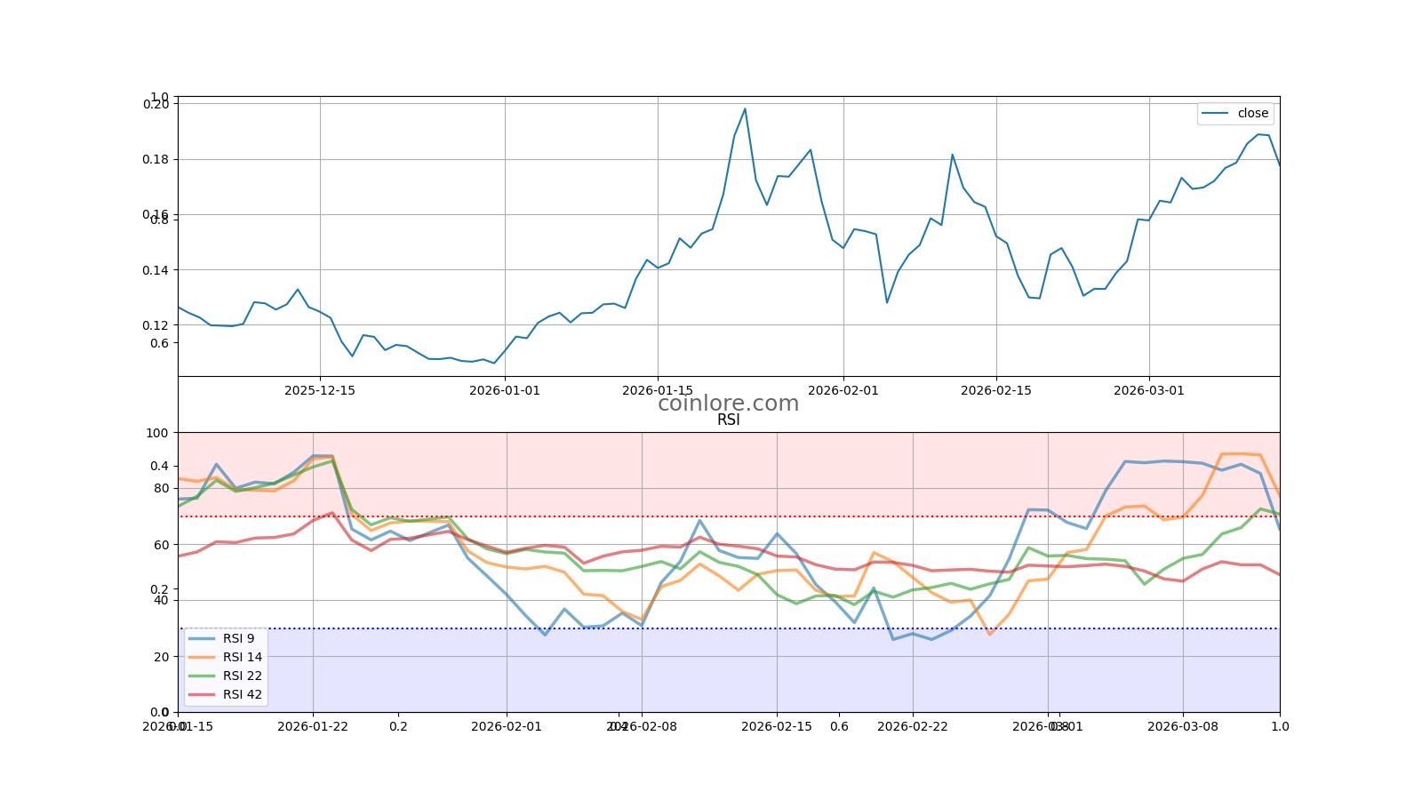 Stargate Finance RSI indicator