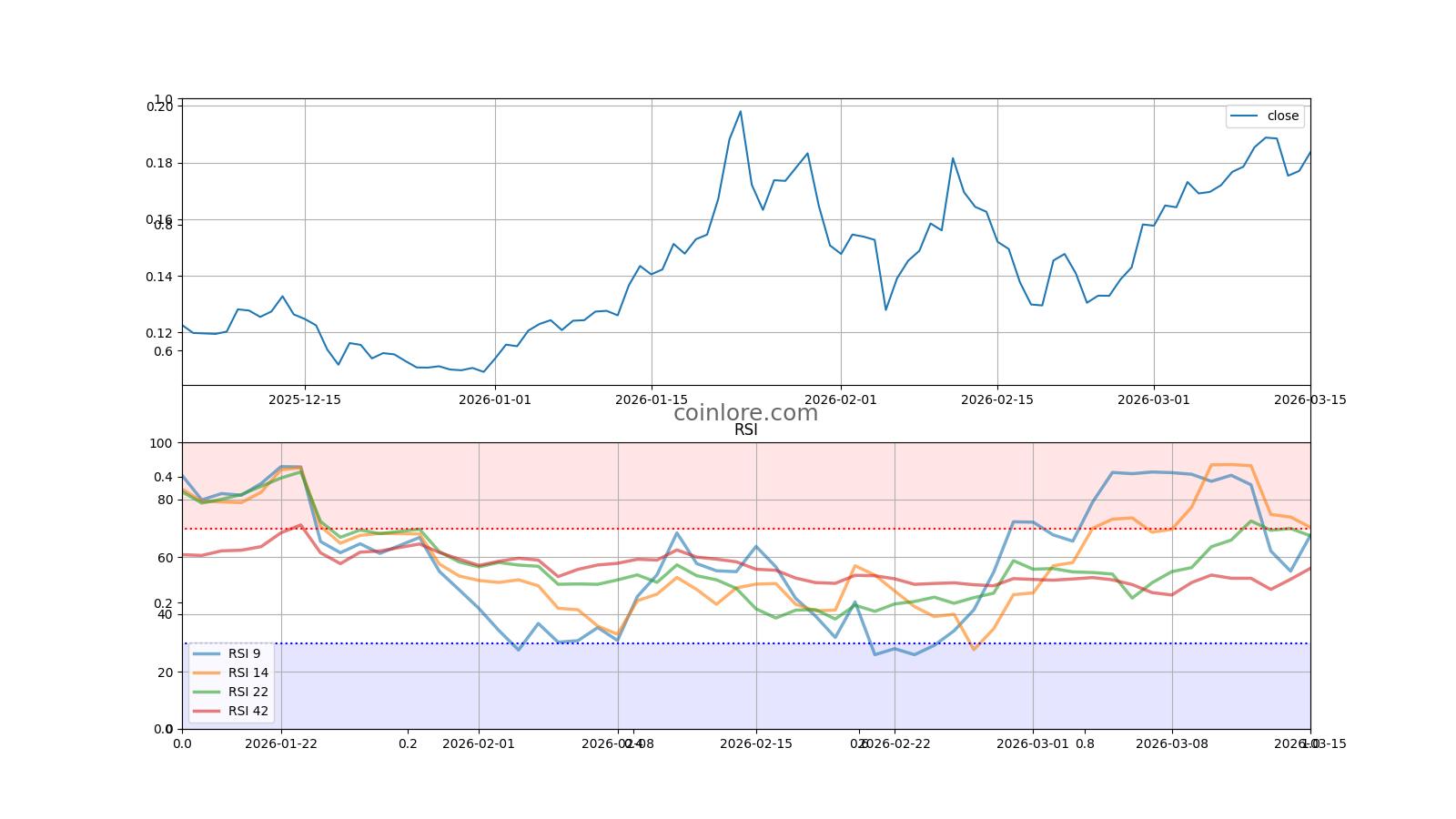 Stargate Finance RSI indicator