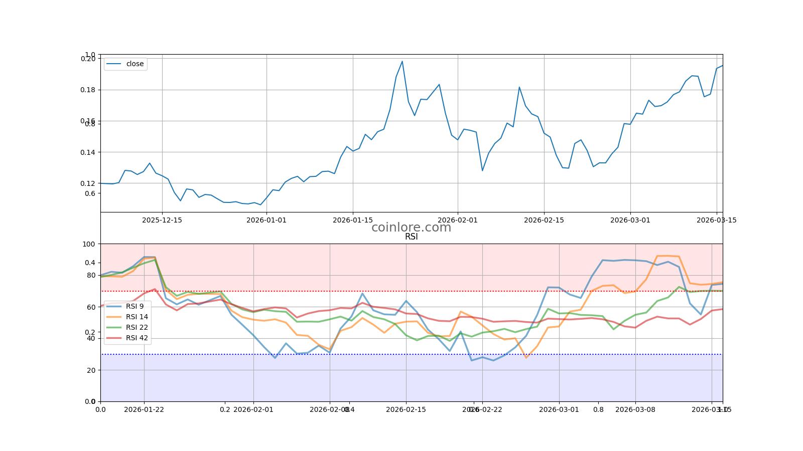 Stargate Finance RSI indicator