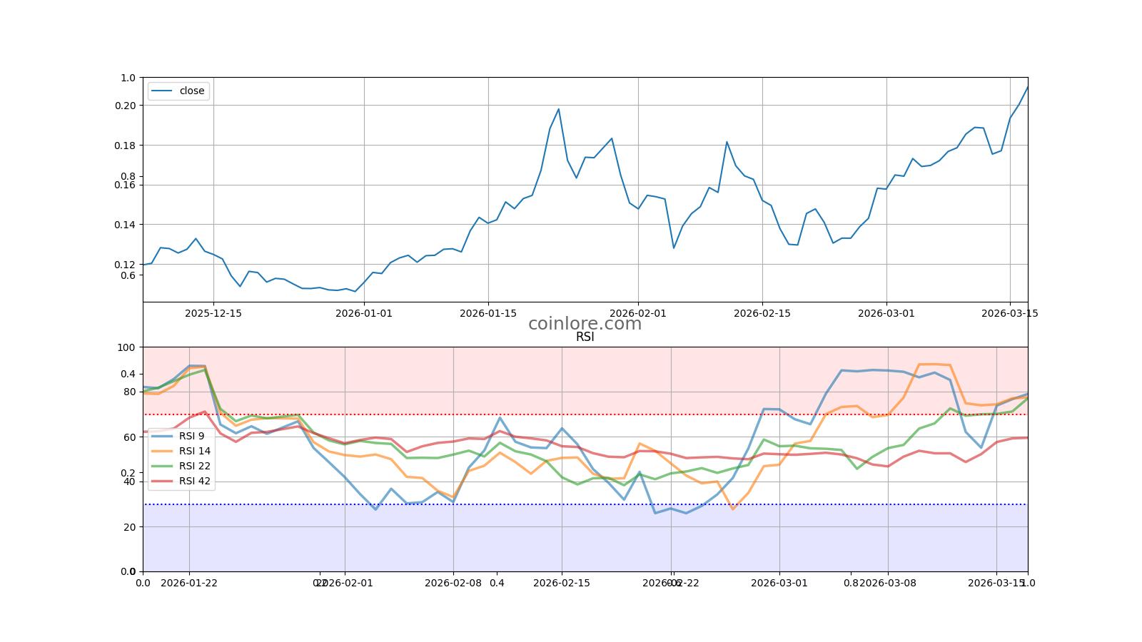 Stargate Finance RSI indicator