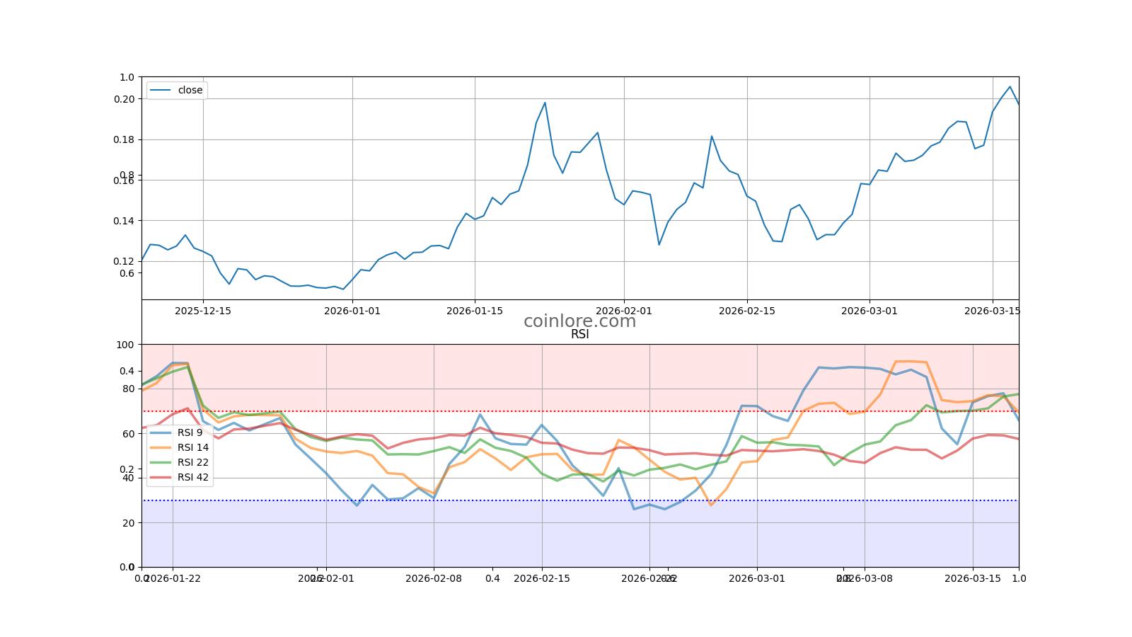 Stargate Finance RSI indicator
