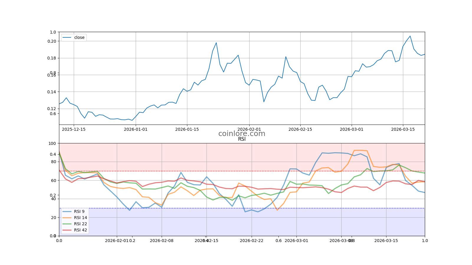 Stargate Finance RSI indicator
