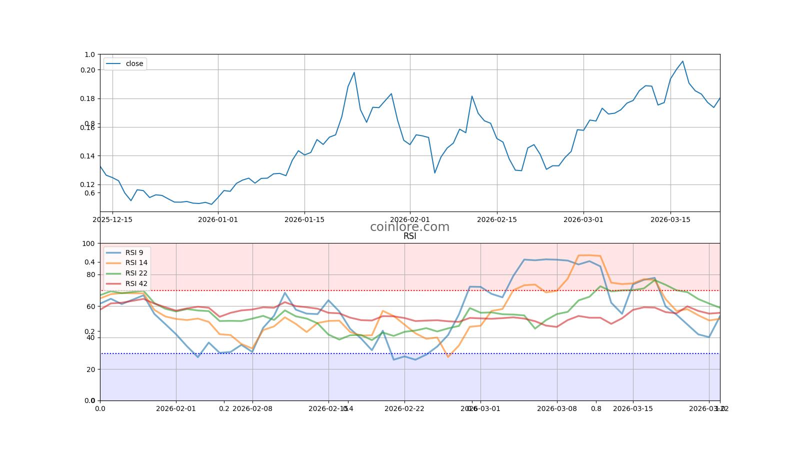 Stargate Finance RSI indicator