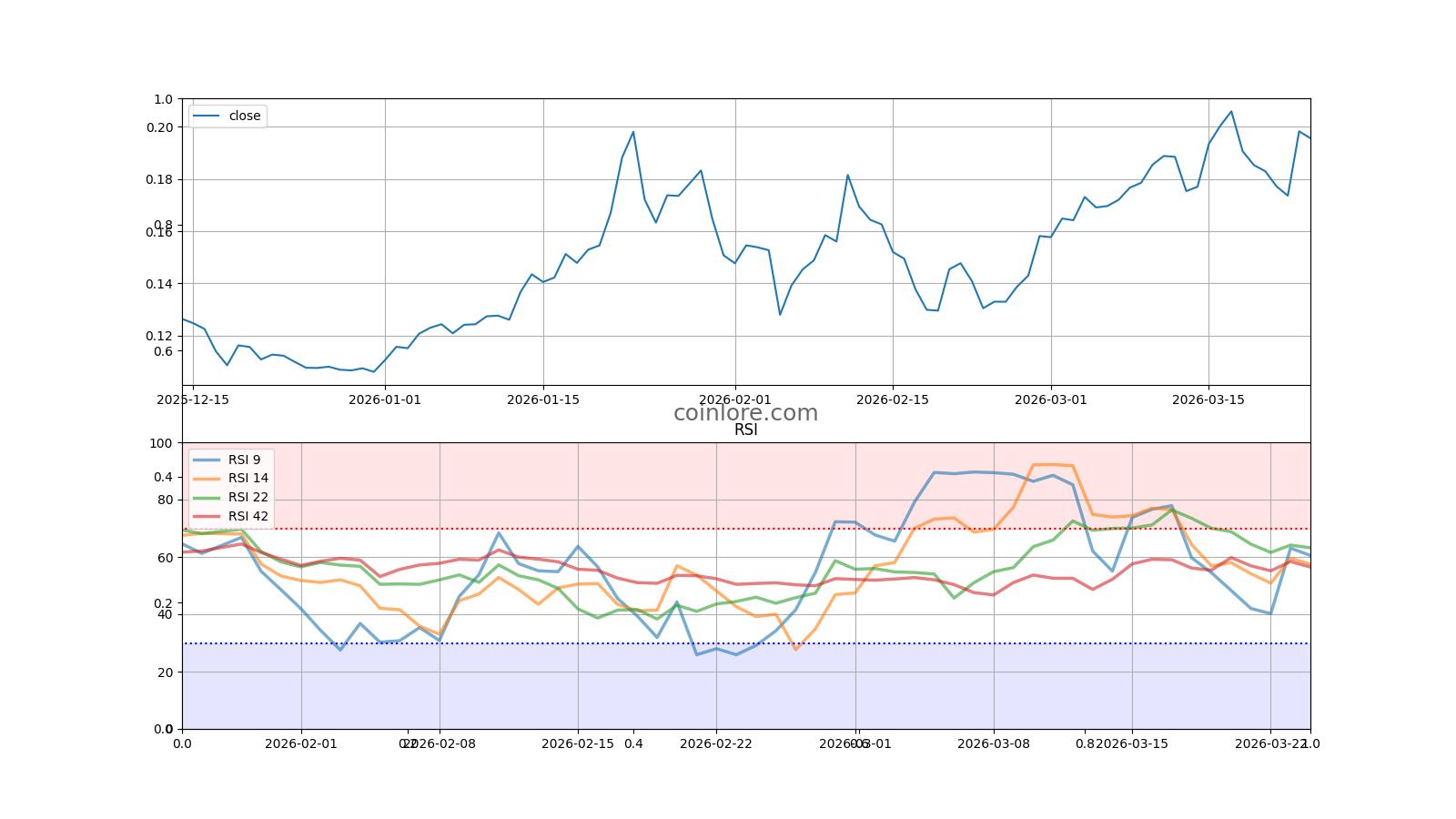 Stargate Finance RSI indicator