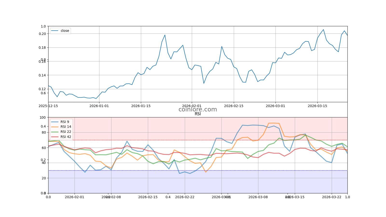 Stargate Finance RSI indicator