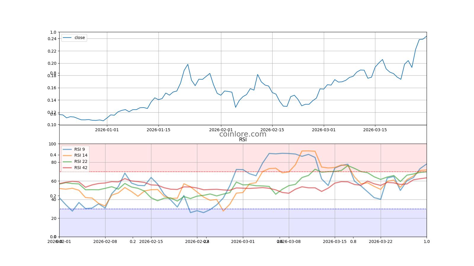 Stargate Finance RSI indicator
